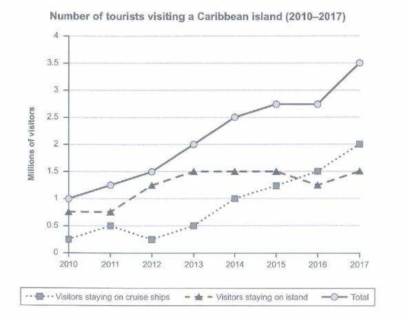 The graph below shows the number of tourists visiting a particular ...